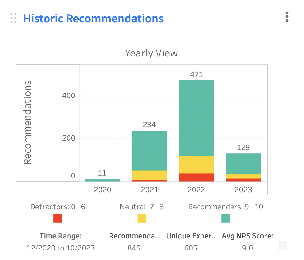 Historic Reviews Report – ExpertVoice Advocacy Help
